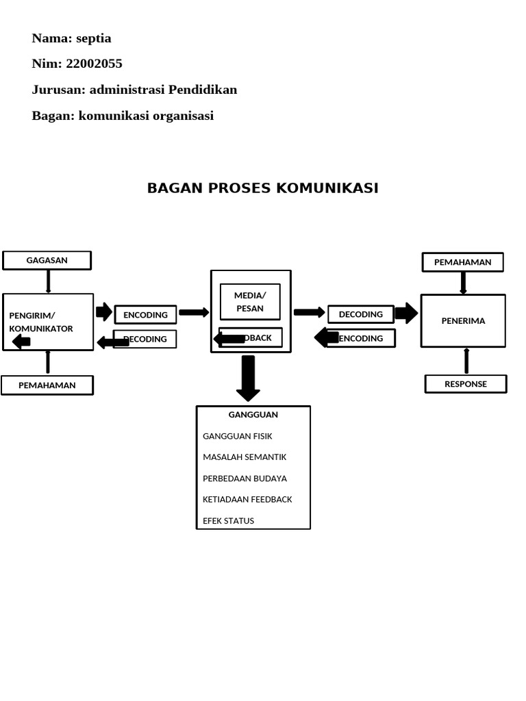 Bagan Proses Komunikasi | PDF