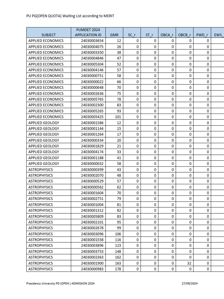 PG Open Waiting List | PDF | Science | Inquiry