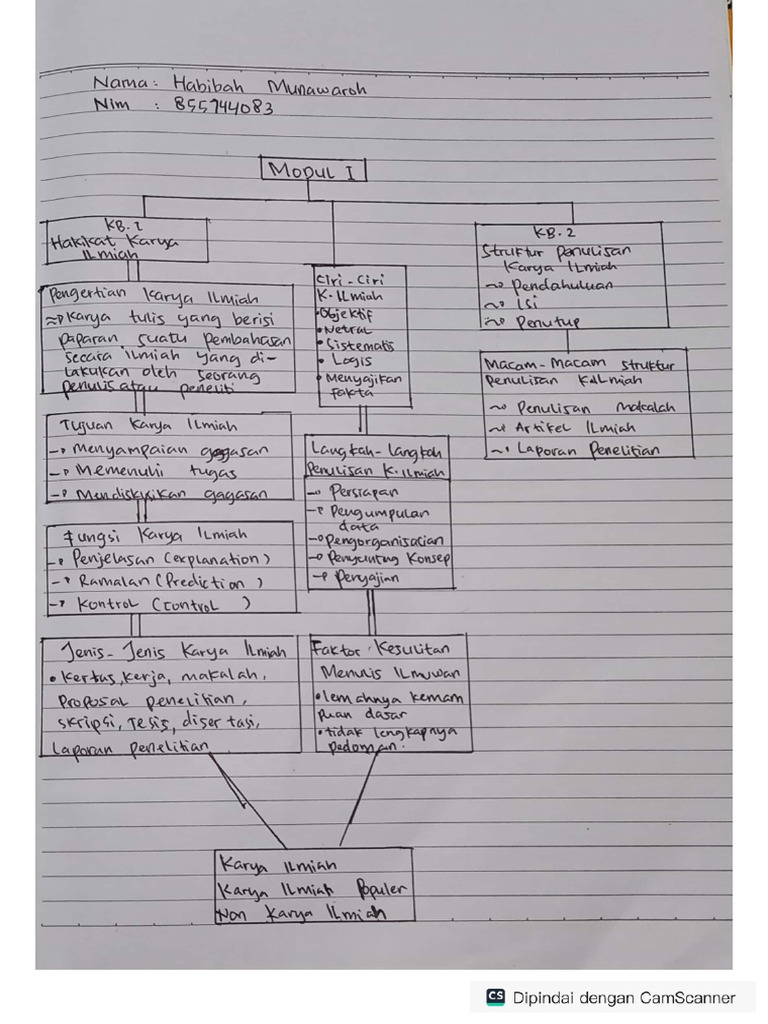 Peta Konsep Modul 1 Dan 2 | PDF