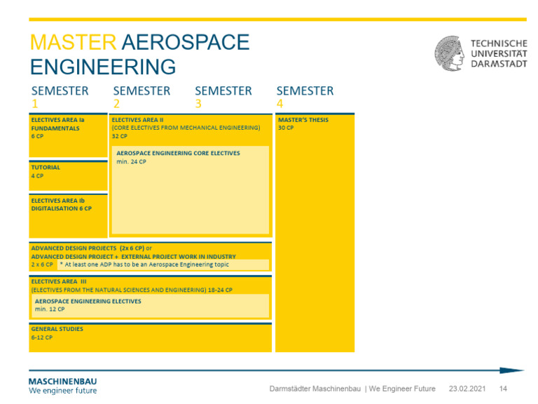 TUD Sem breakdown | PDF