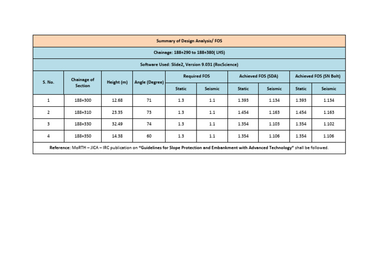 FOS Table | PDF