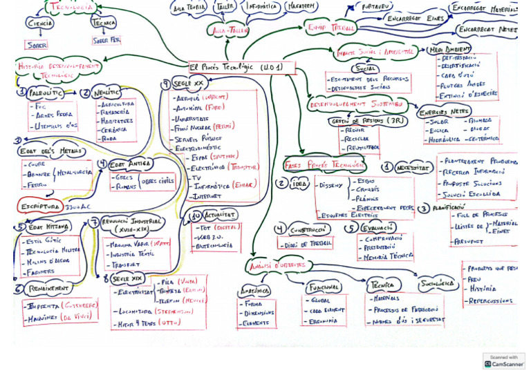 Mapa Conceptual Ud1. - El Proceso Tecnológico 1ºeso | PDF