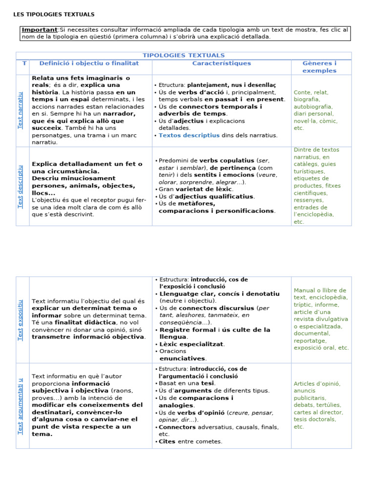 Tipologies Textuals | PDF