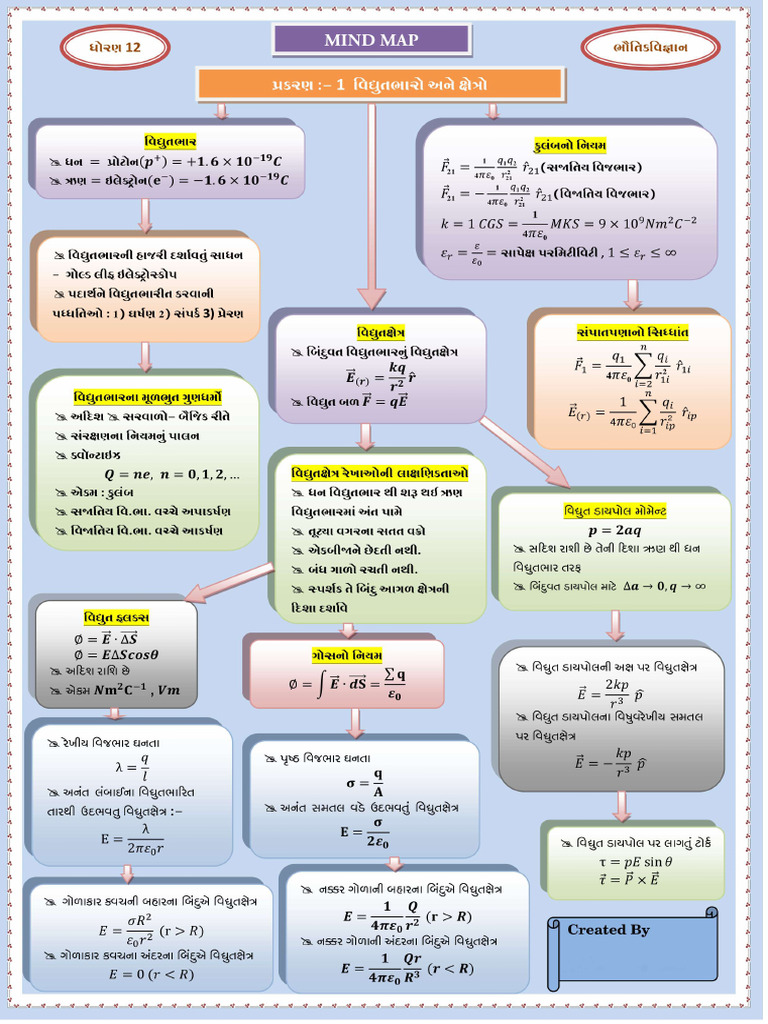 12 Physics Mind Map Gseb | PDF