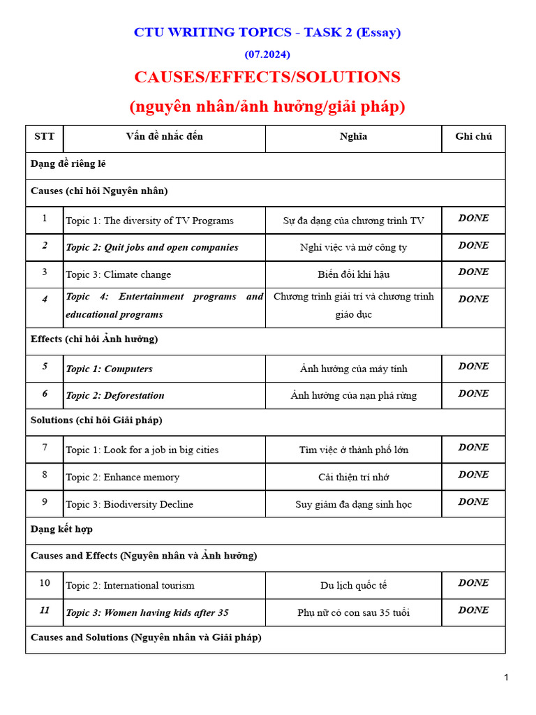L P Ôn T7 - 24 - Writing Task 2 - Causes - Effects - Solutions - Brainstorm + Samples | PDF ...