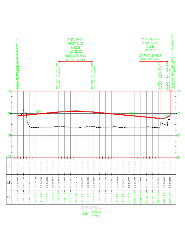 Road Profile Elevation Data Analysis | PDF