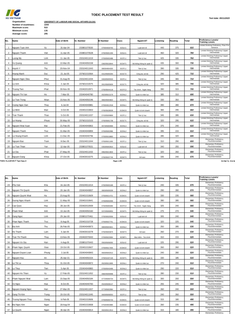 KẾT QUẢ THI ĐÁNH GIÁ NĂNG LỰC TIẾNG ANH ĐẦU VÀO K2023 KHÓA CŨ SV Không Chuyên Ngành NNA | PDF