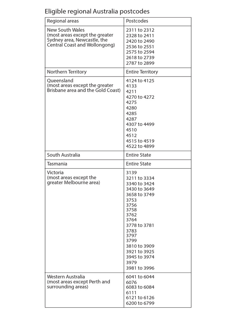 Codigos Postales | PDF