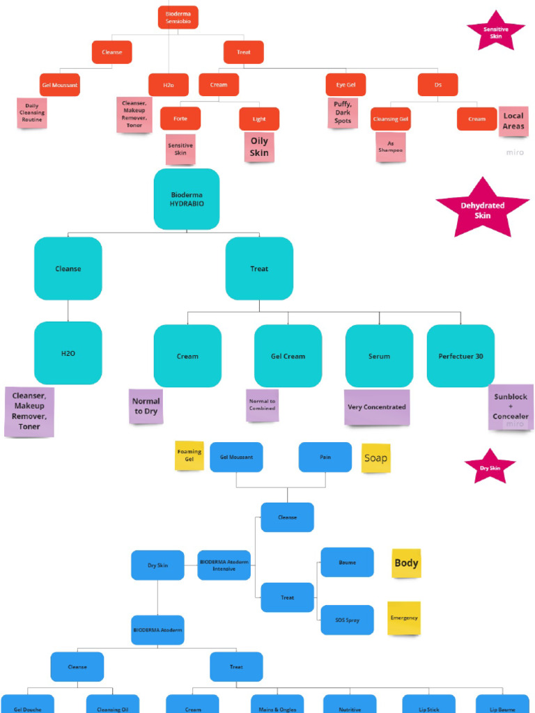 Dermo Cosmetic Products SCHEME - Bioderma | PDF