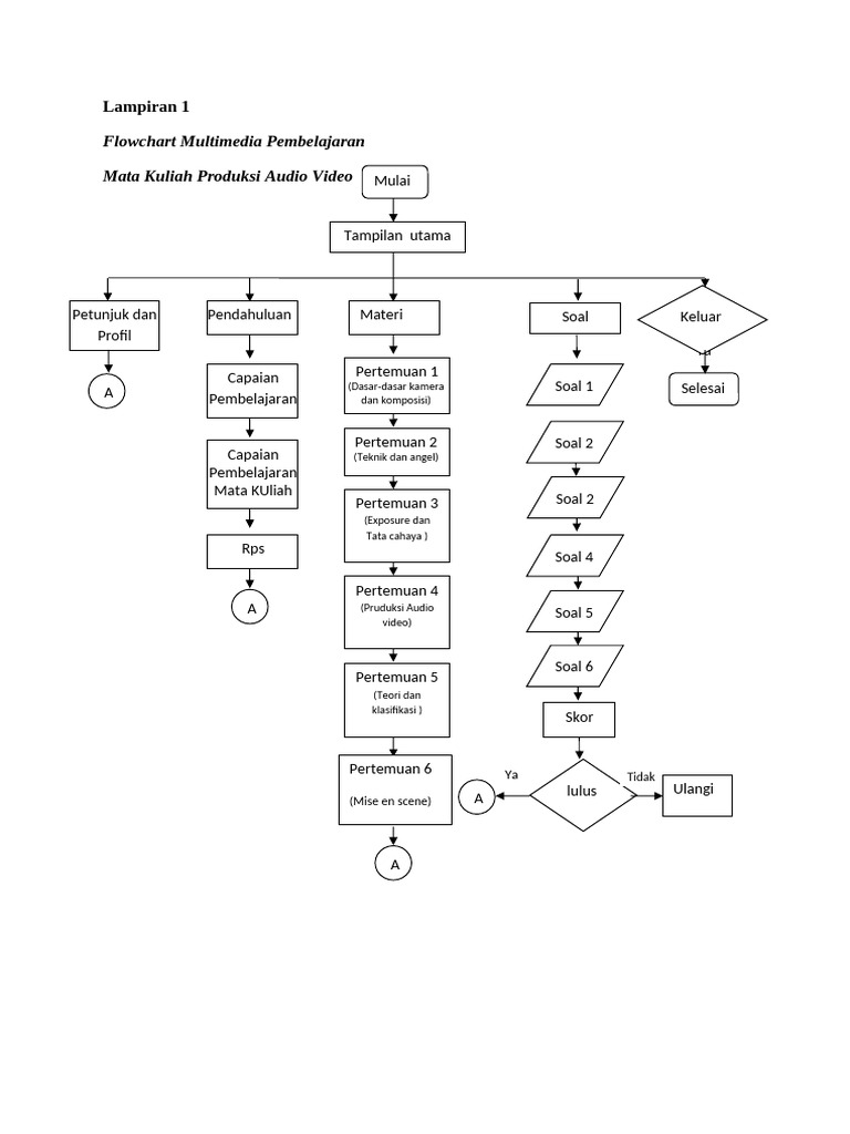 Flowchart | PDF