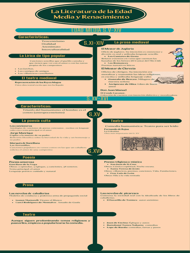 Literatura Edad Media Infografía | PDF | Literatura española