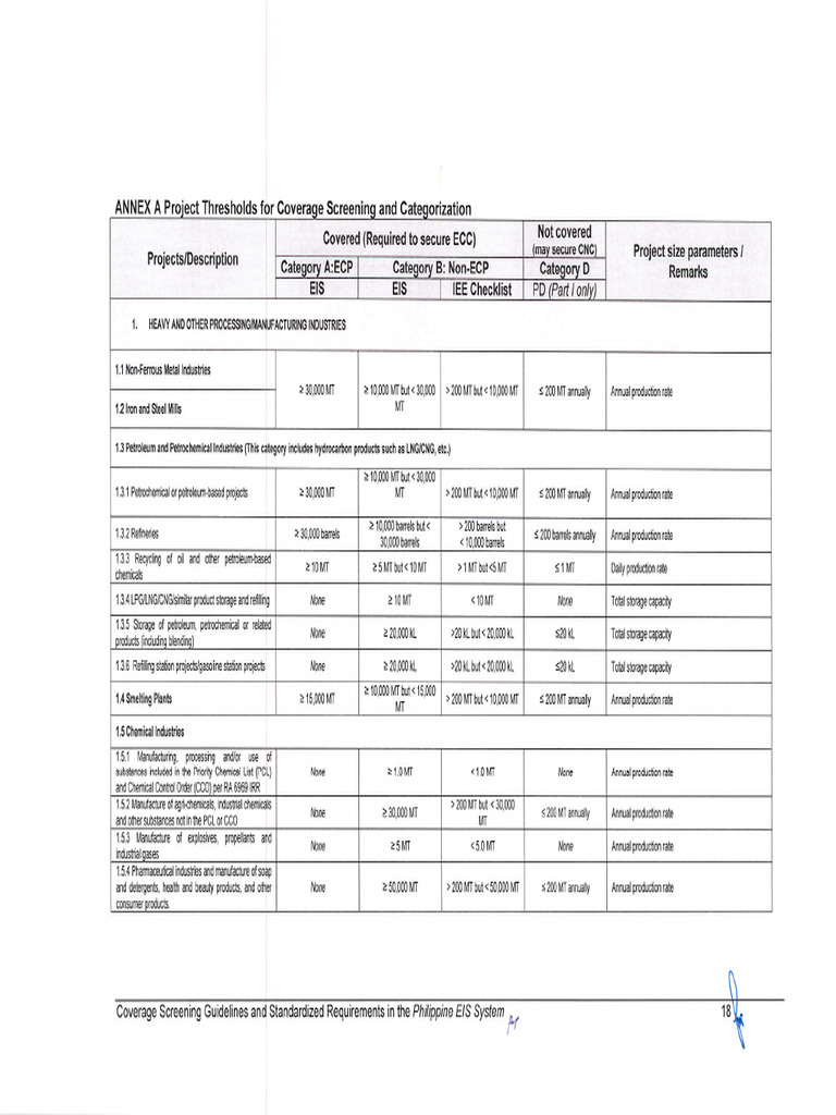 Annex A Project Thresholds For Coverage Screening and Categorization | PDF
