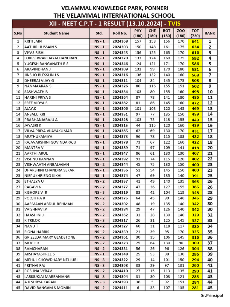 Xii - Tvis_ Neet Cpt-1 Result_13.10.2024 | PDF