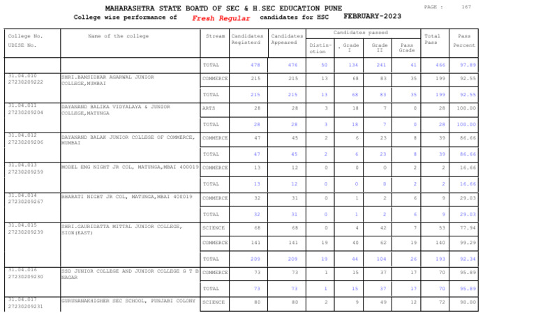 Fresh Regular: College Wise Performance of Candidates For HSC | PDF