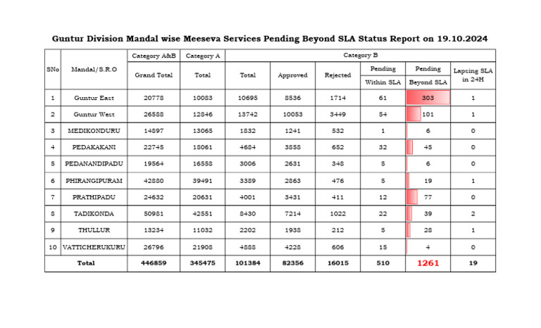 Guntur Meeseva SLA Status Report | PDF