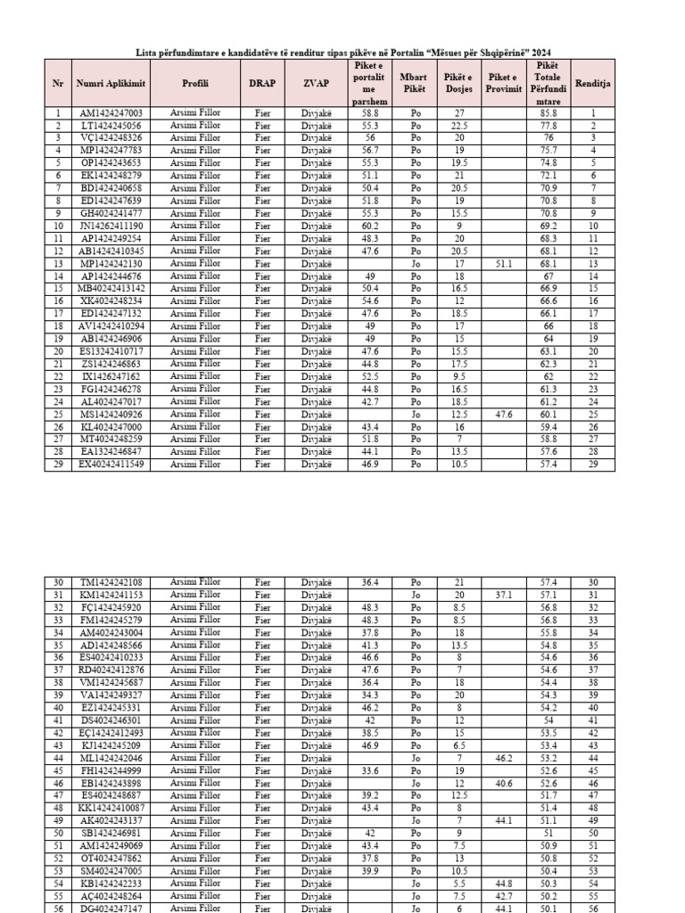 DRAP Fier Lista Përfundimtare e Kandidatëve Të Renditur Sipas Pikëve Në ...