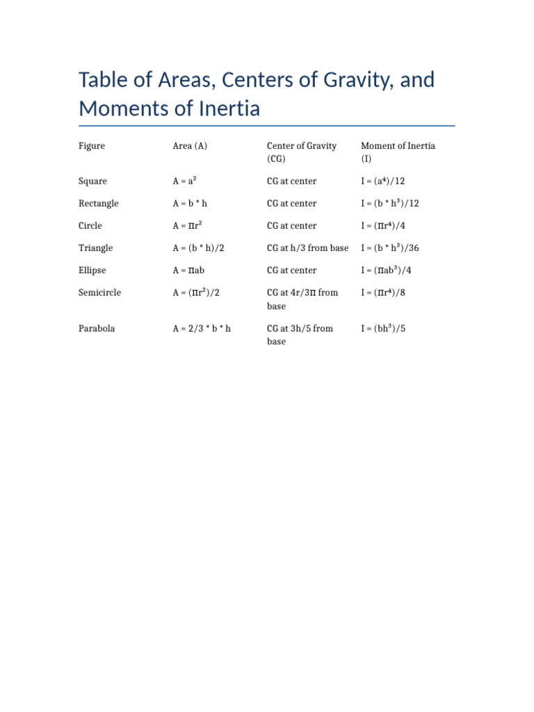 Table of Areas Centers of Gravity and Moments of Inertia | PDF