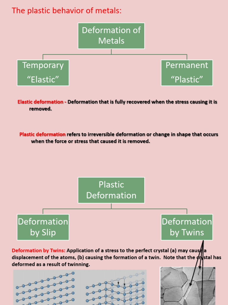 Material Science & Technology-Lecture 6 | PDF | Plasticity (Physics ...
