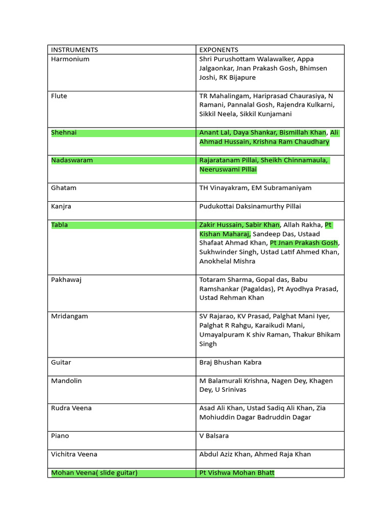 Famous Musical Instruments and Their Exponents | PDF