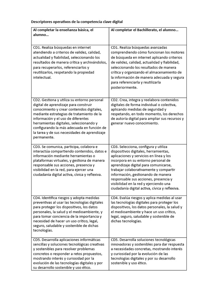 Descriptores Operativos de La Competencia Clave Digital | PDF ...