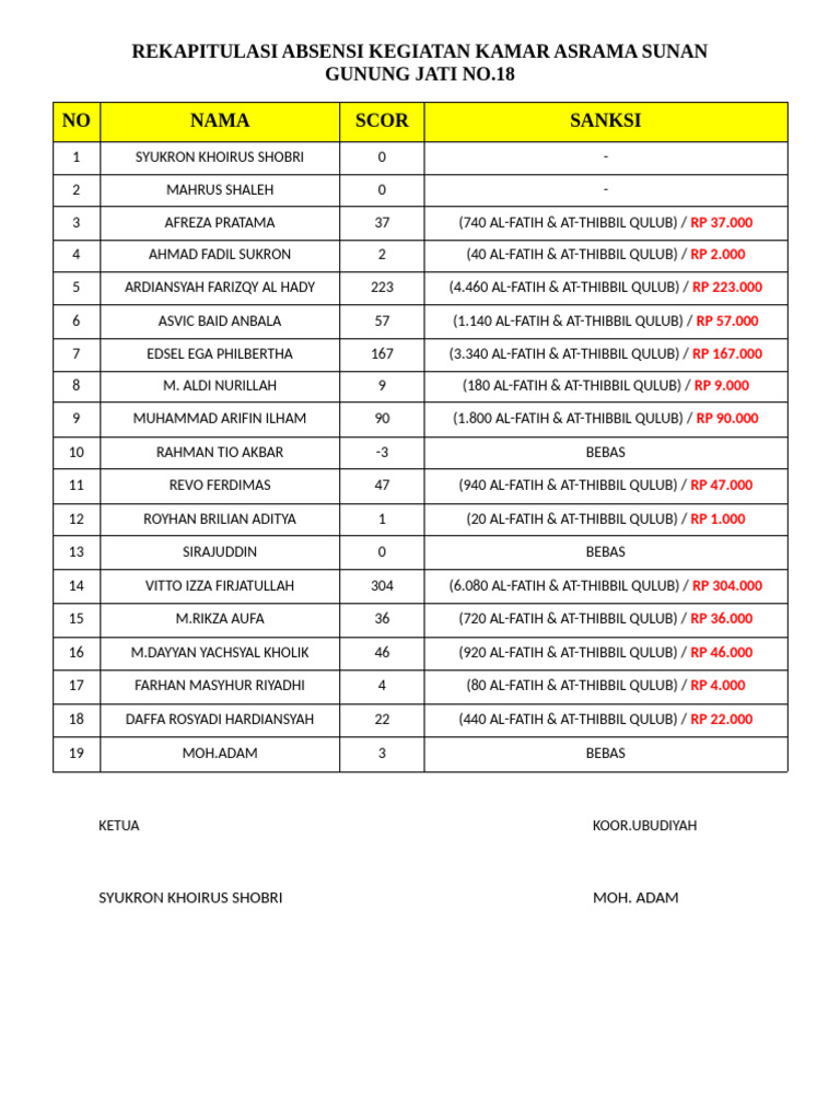Rekapitulasi Kegiatan Kamar | PDF