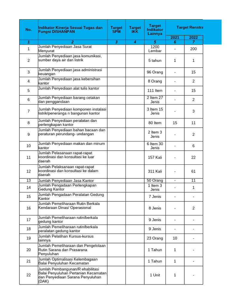 Tabel Renstra Perubahan | PDF