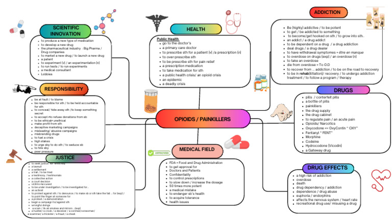 Mind Map Brainstorm - OPIOIDS - TERMINALE | PDF | Oxycodone | Opioid