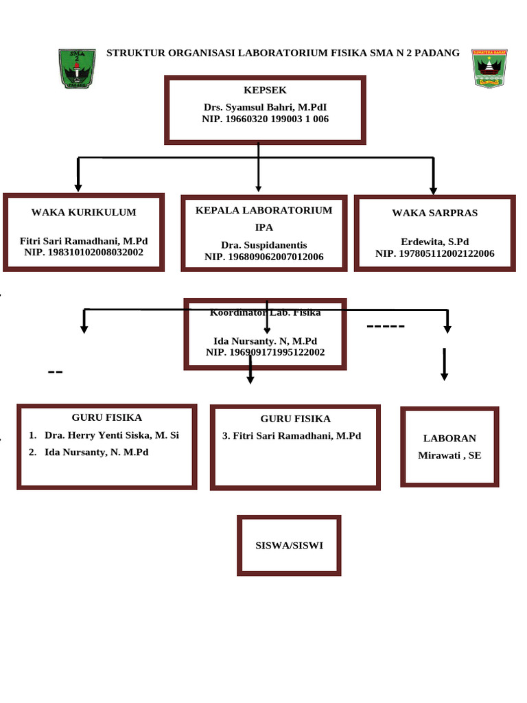 Struktur Organisai Lab. Fisika Sma N 2 Padang | PDF | Pengembangan Diri ...