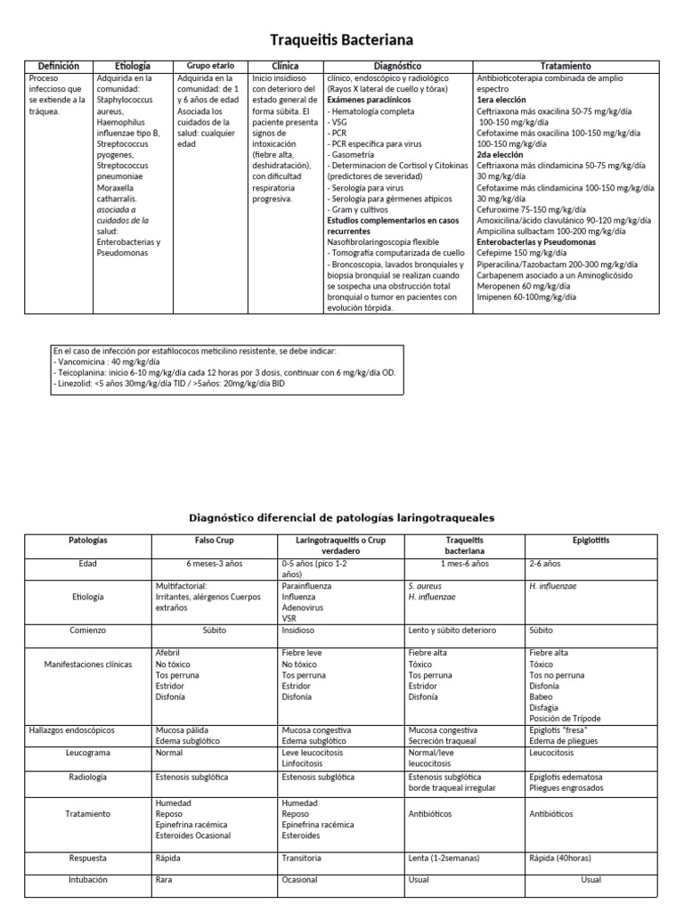 Traqueitis Bacteriana | PDF | Medicina CLINICA | Enfermedades y trastornos