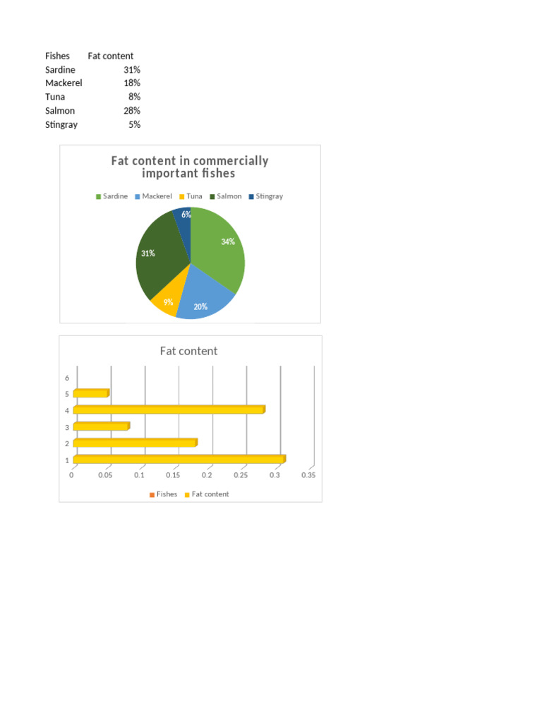 Fish Fat Content Comparison | PDF