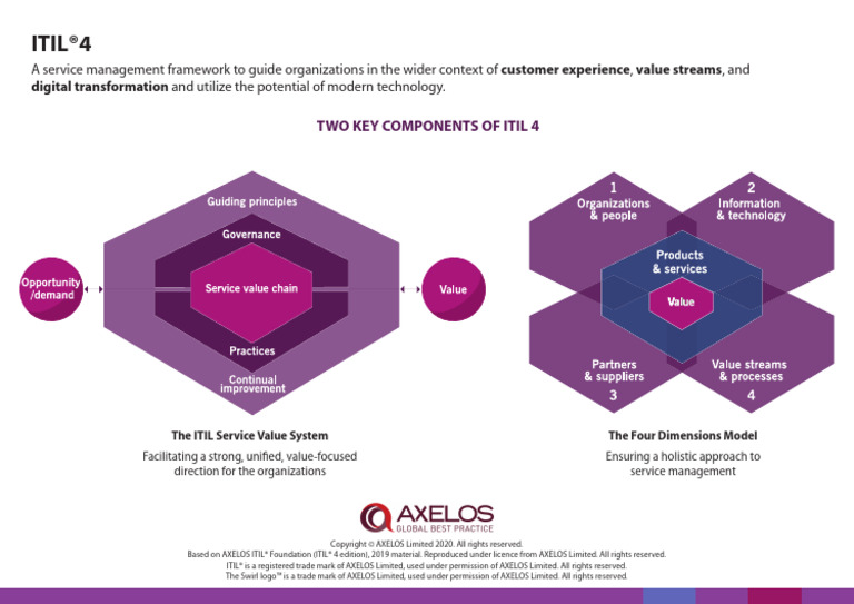 5.1 Two Key Components of ITIL 4 | PDF