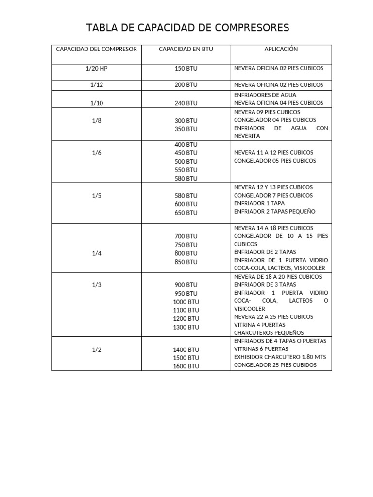 CAPACIDAD DEL COMPRESOR | PDF