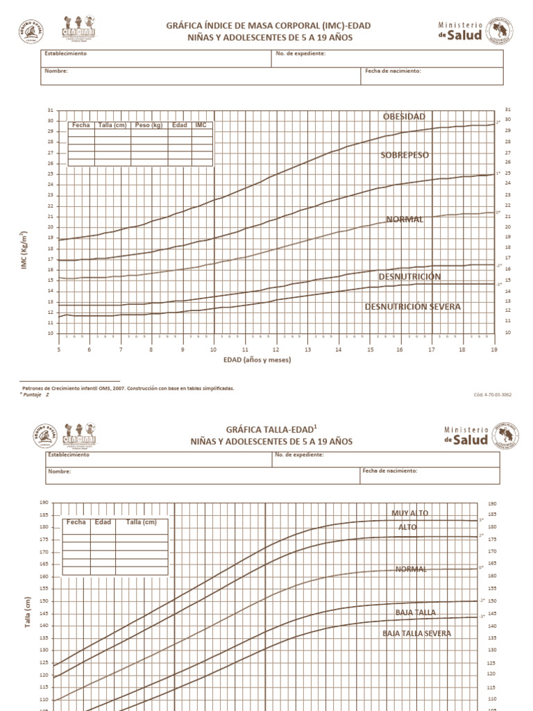 Grfica_IMC_y_talla_edad_NIAS_5-19_aos | PDF | Índice de masa corporal | Dieta y nutrición
