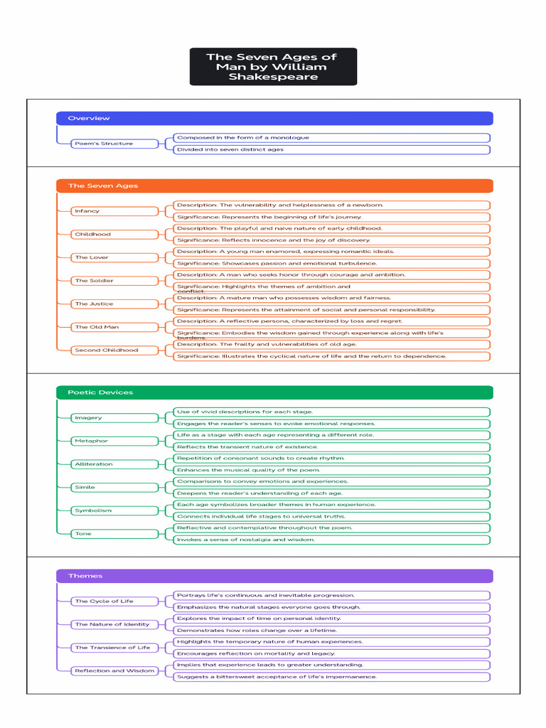 The Seven Ages of Man by William Shakespeare | PDF | Poetry