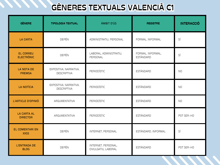 Tipologies Textuals C1 | PDF