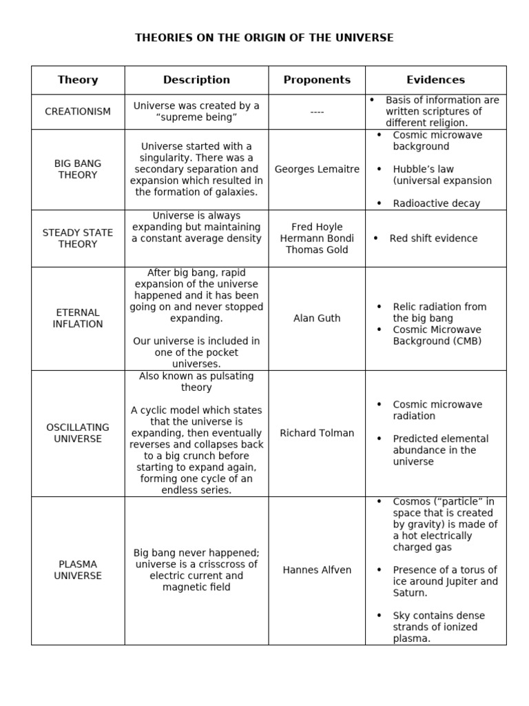 EARTHSCI-SUMMARY-FOR-ORIGIN-OF-THE-UNIVERSE | PDF | Big Bang | Universe EARTHSCI-SUMMARY-FOR-ORIGIN-OF-THE-UNIVERSE | PDF | Big Bang | Universe