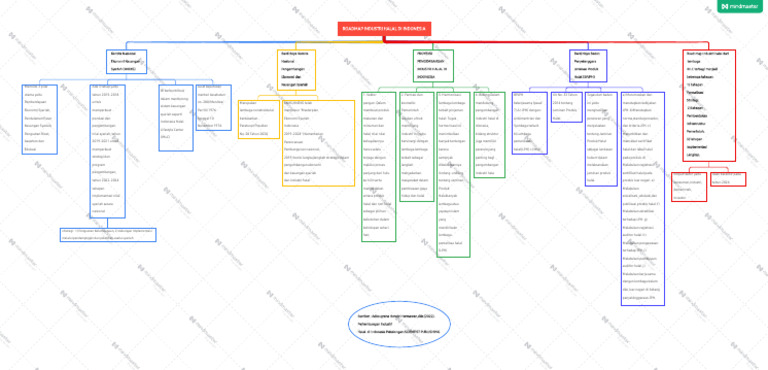 Roadmap Industri Halal Di Indonesia | PDF