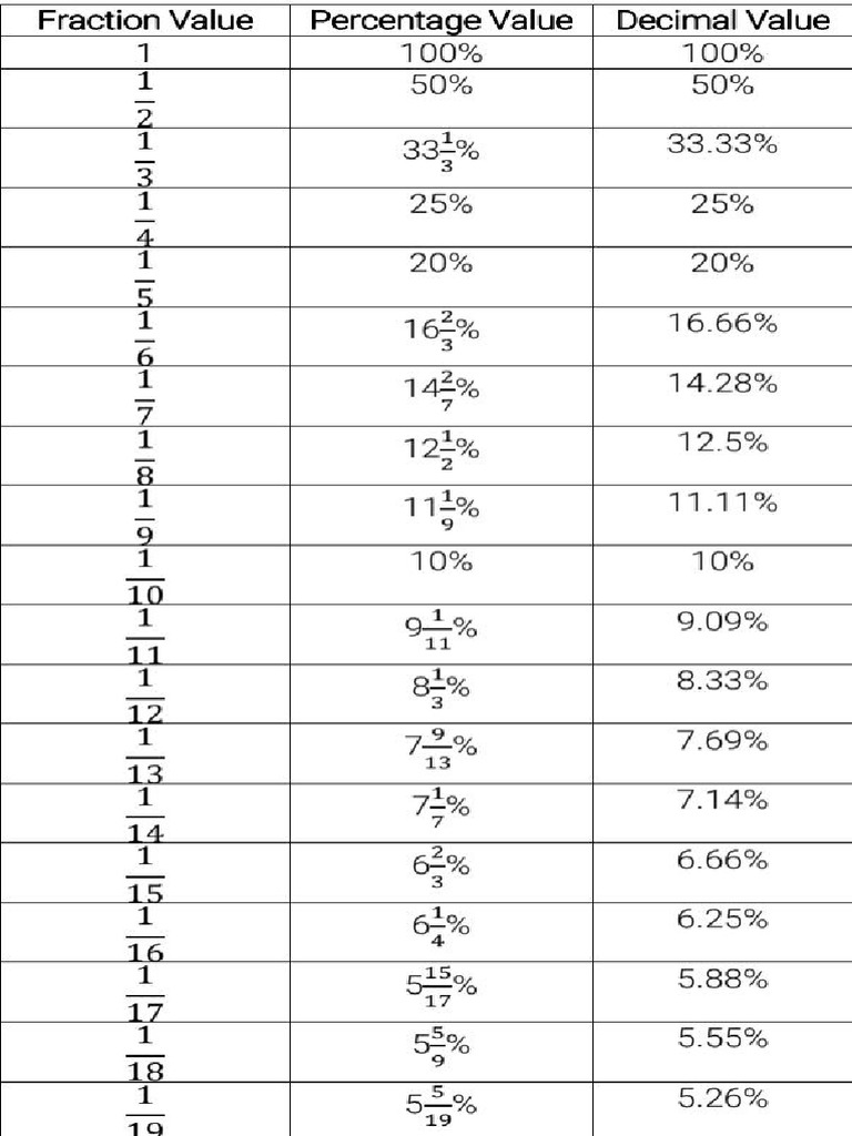 Fraction to Percentage Guide | PDF