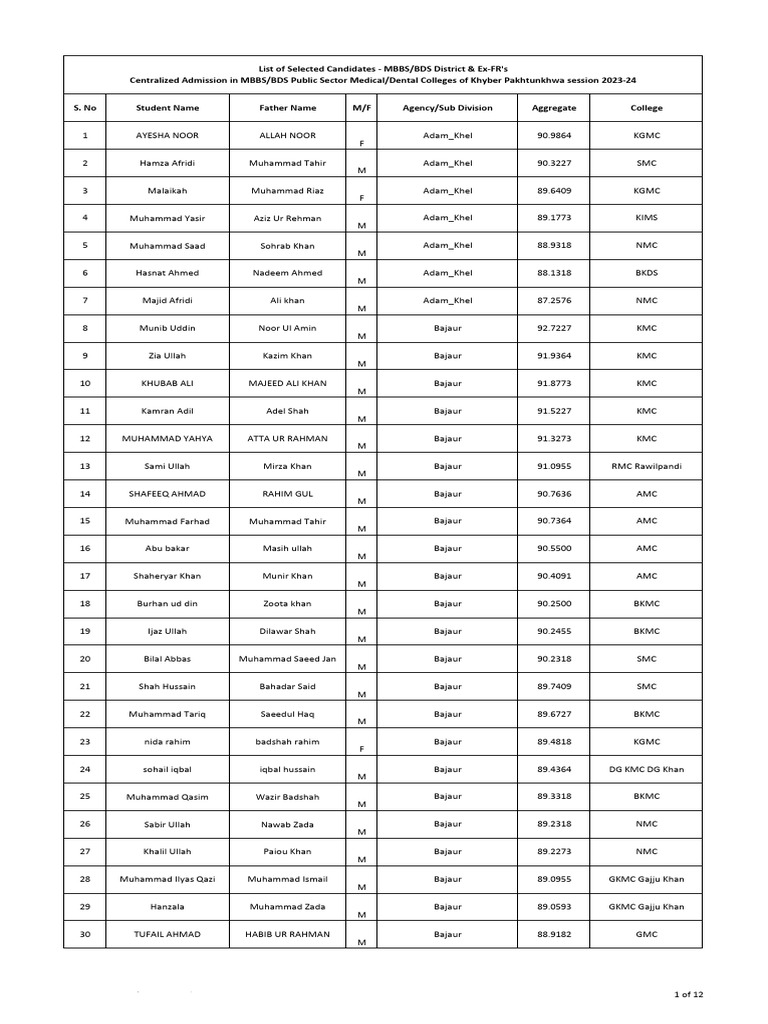 List of Selected Canidates - MBBS & BDS District Ex-FATA Session 2023 ...