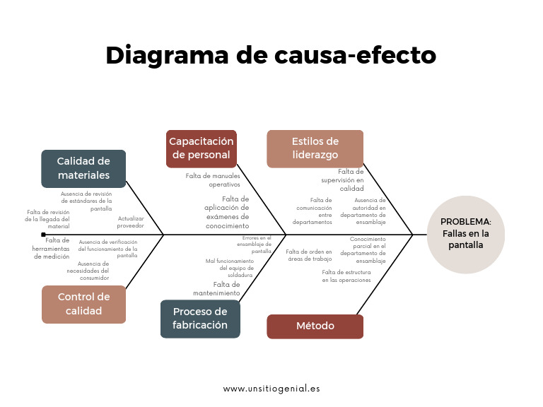 Diagrama de Causa-Efecto | PDF