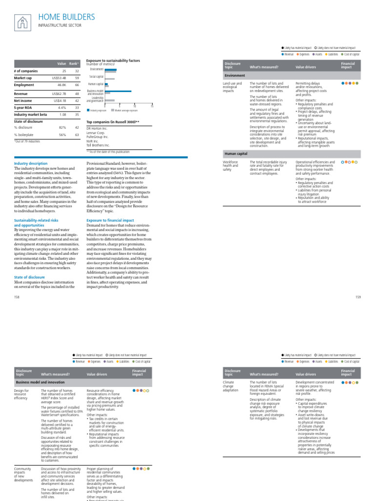SASB Homebuilders Standards | PDF | Risk | Expense
