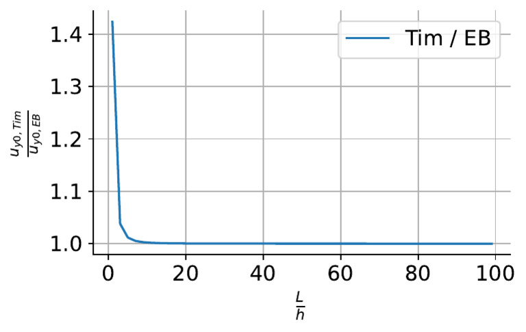 Pb1 Ratio Theo | PDF