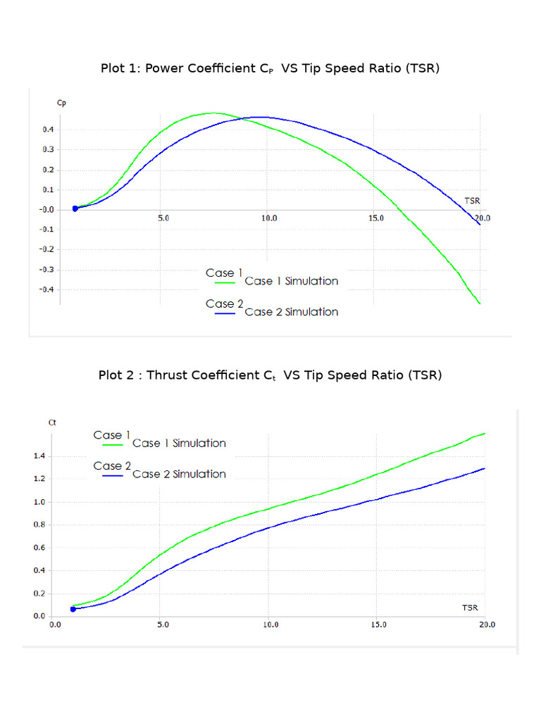 BEMT Simulation Graphs | PDF