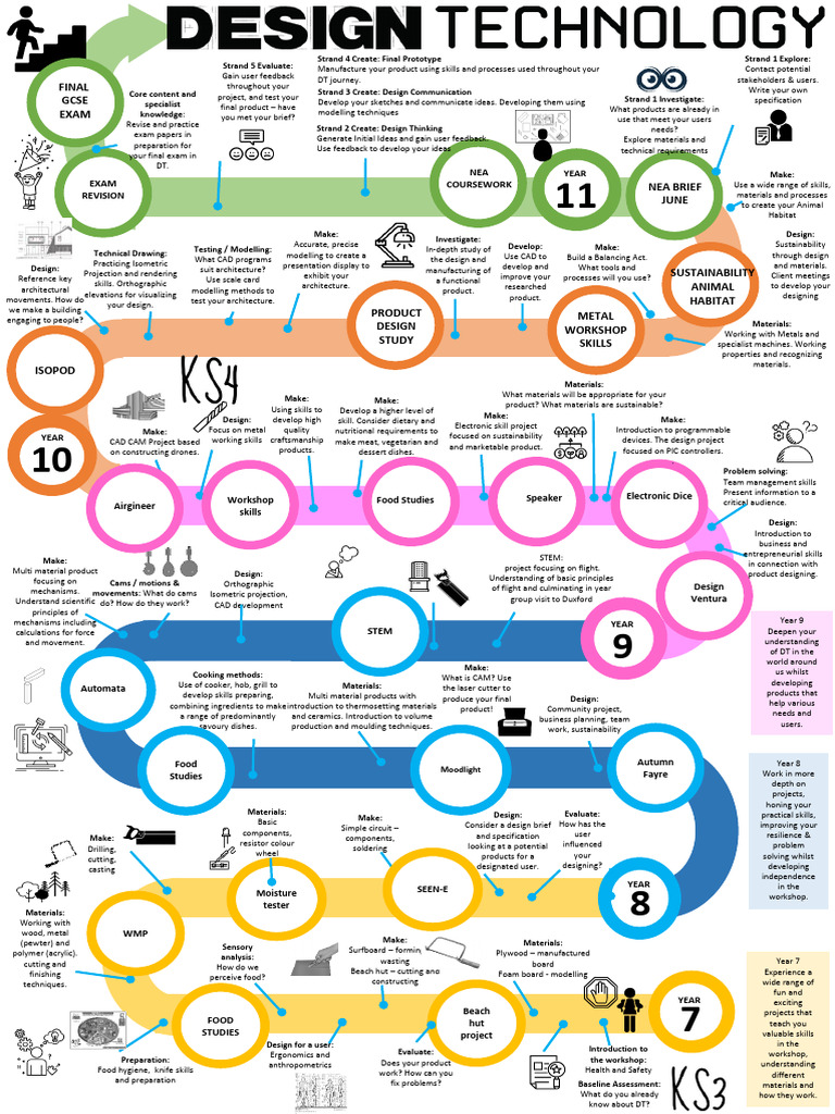 Design and Technology Y7 To Y11 Learning Journey v1 | PDF | Engineering