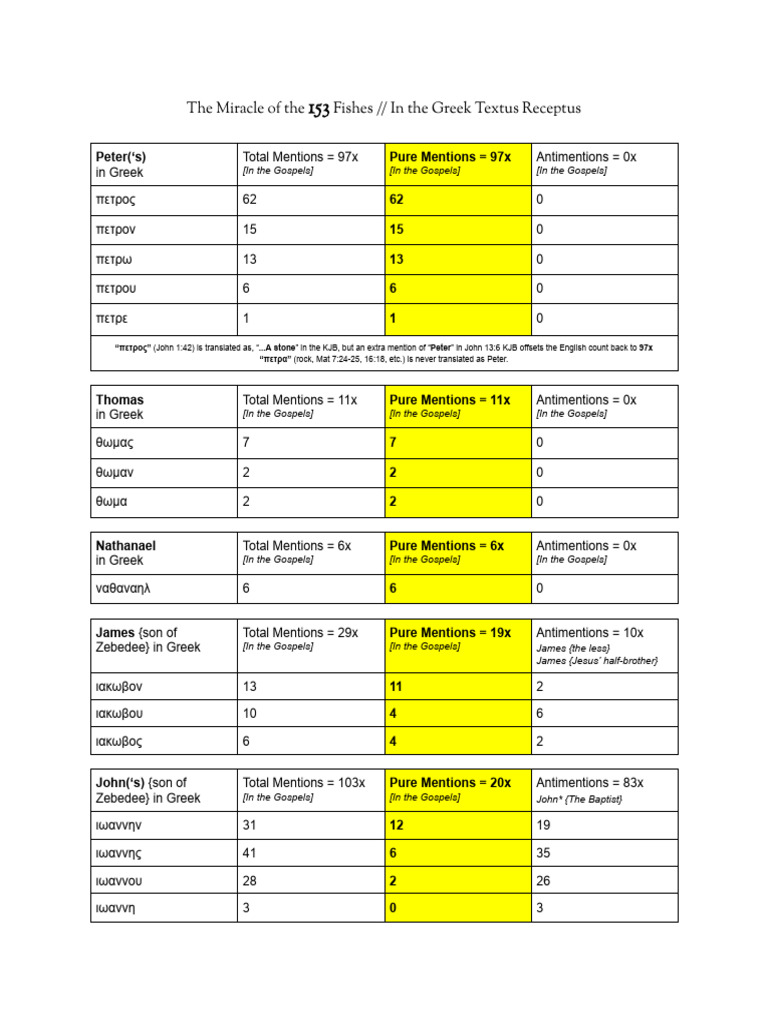 Greek TR - Pure Vs Antimentions | PDF | Gospels | Apocalypticists