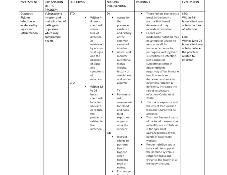 Ncp Potential | PDF | Infection | Causes Of Death