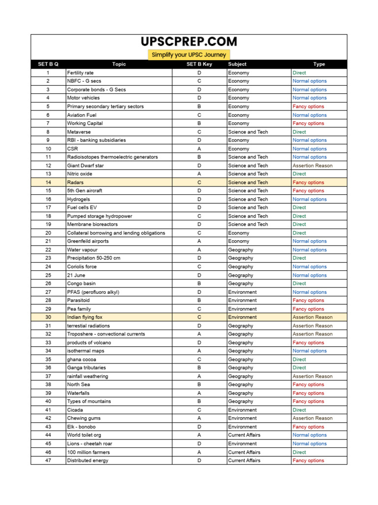 UPSC Prelims 2024 Answer Key | PDF