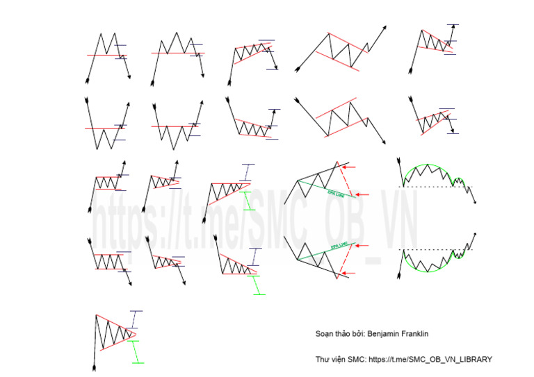 Chart Parterns (Smart Money Concept Channel) | PDF