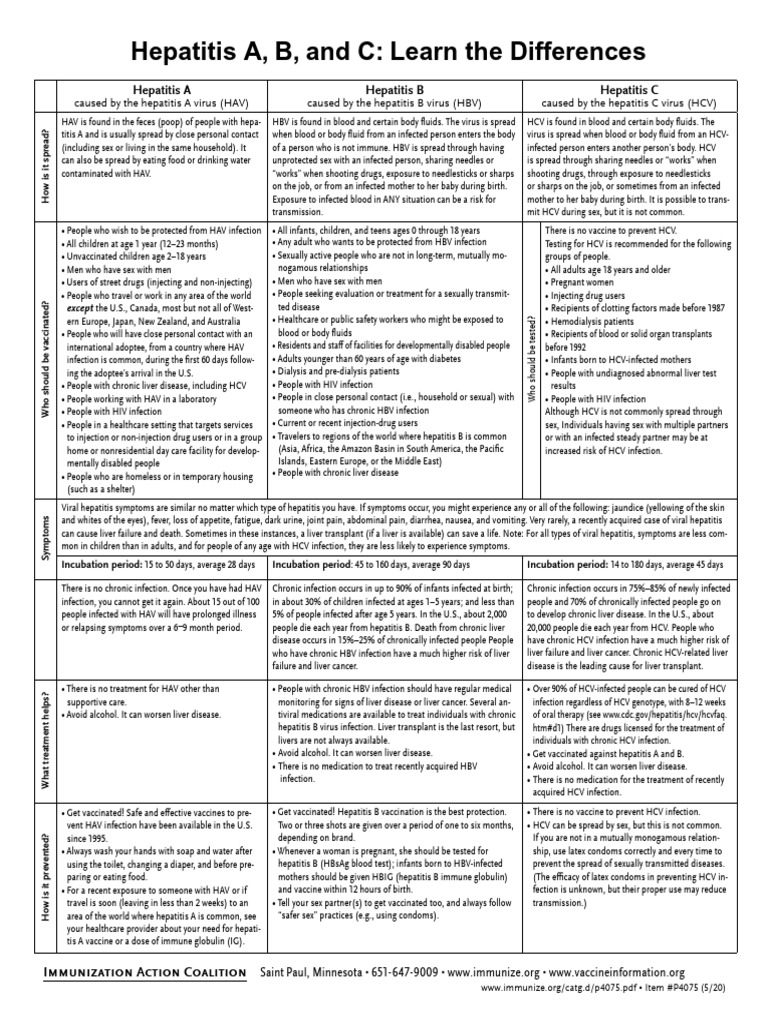 Hepatitis A, B and C Learn The Differences | PDF | Hepatitis C ...
