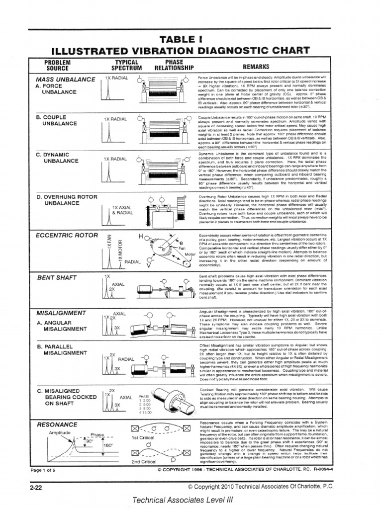 Illustrated Vibration Analysis Chart | PDF